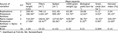 Analysis Of Variance With Two Factors Potassium Fertilizer And