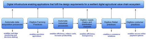 Society 50 Digitalization Framework For Resilient And Sustainable Download Scientific Diagram