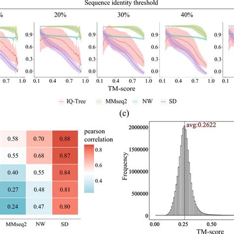Correlation Between The Evolutionary Distance And Structural