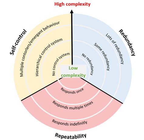Overview Of The Framework For Evaluating Complexity Three Key