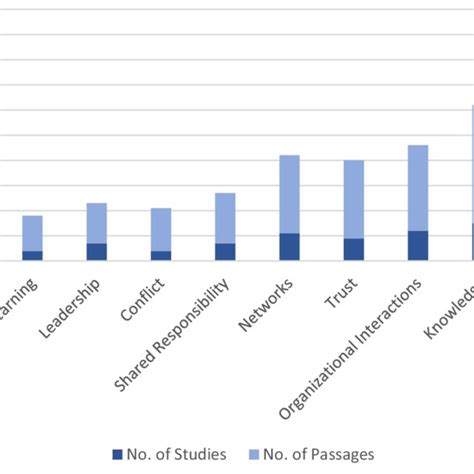 Salience Of Adaptive Comanagement Thematic Components In Nusa Tenggara