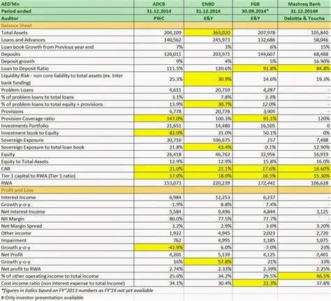 Peer Analysis On Uae Banks