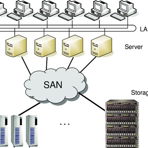 1 Storage Area Network Download Scientific Diagram