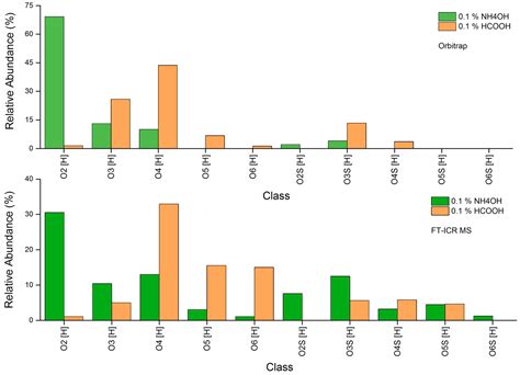 Separations Free Full Text Pros And Cons Of Separation