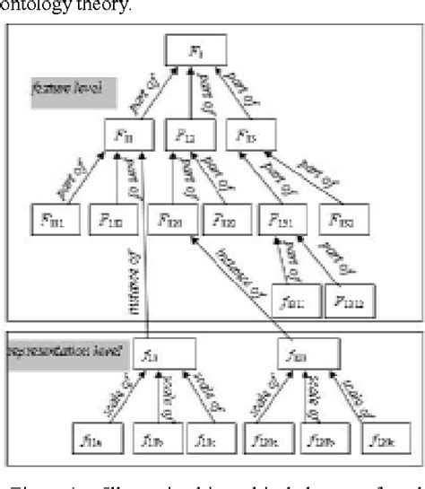 Figure 1 From Spatial Data Mining On Hierarchical Semantic Relation