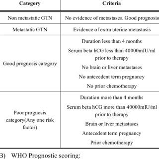 Clinical Classification Of Gtn Download Scientific Diagram