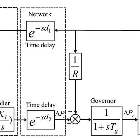 The Basic Diagram Of The Simplified Lfc Of Two Area Power System Download Scientific Diagram