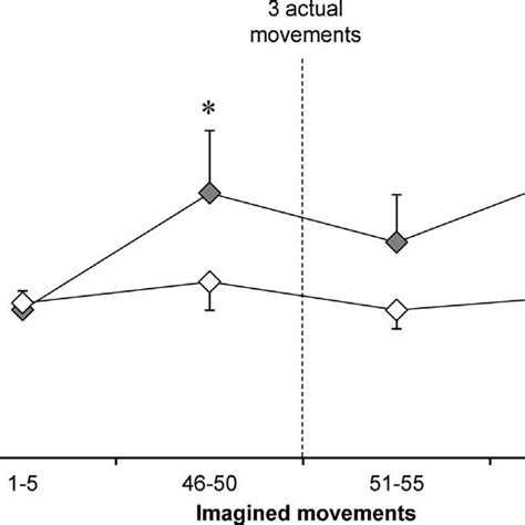 Imagined Movement Duration During Experiments 2a And B Imagined Download Scientific Diagram