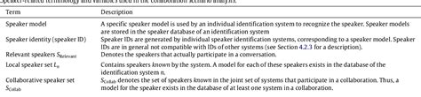 Table 1 From Collaborative Personal Speaker Identification A Generalized Approach Semantic