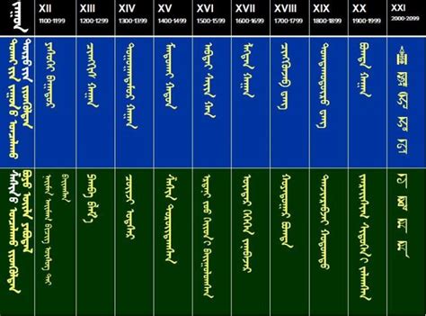 Монголын түүхийн цаг тоолол Wikibilig