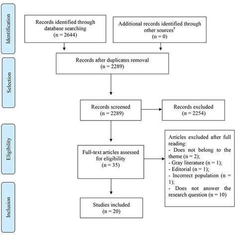 Flowchart Of The Double Independent Selection Process Of Articles