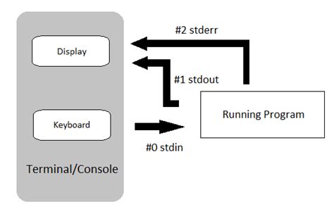 Shell Io Redirection Cheat Sheet
