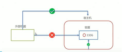 Docker 05使用docker部署mysql并配置端口映射docker Mysql配置映射 Csdn博客