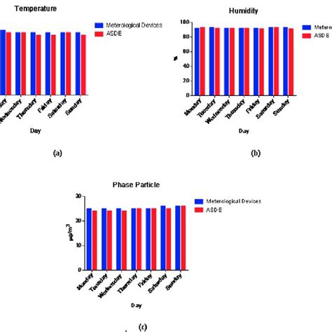 A Temperature Data Comparison Between Meteorological Devices And