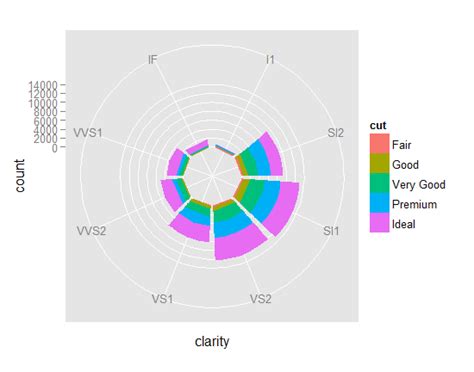 R Change The Axes On A Radial Barchart Stack Overflow