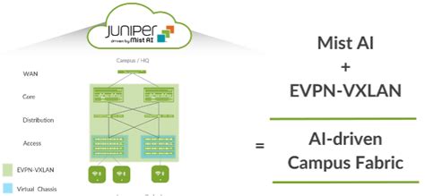 Campus Fabric Fundamentals Simpler Better Faster Stronger Hpe