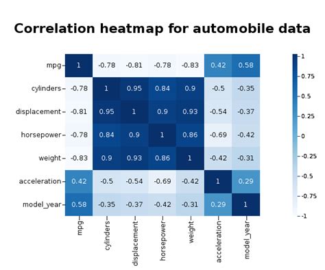 Correlation Heatmap Analytics And Data Integration Platform