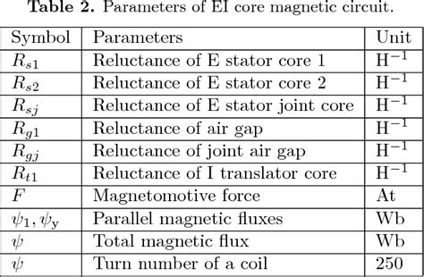Table 2 From Design And Analysis Of Ei Core Structured Transverse Flux