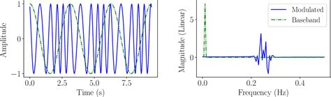 Figure 21 From Automatic Modulation Classification Using Cyclic