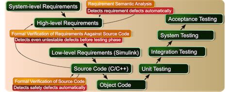 Automated Formal Verification Red Hat Research