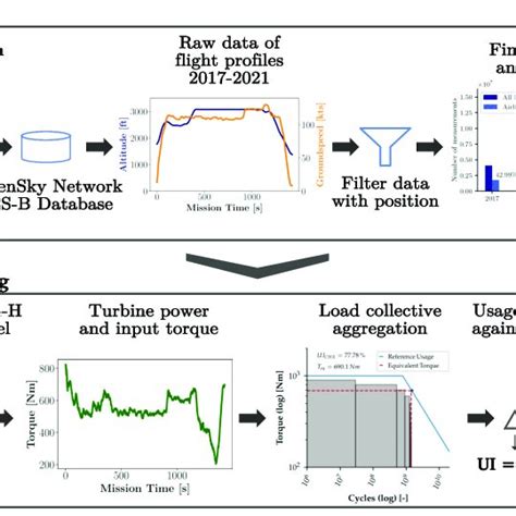 overview of the acquisition of the ads b data set and the usage