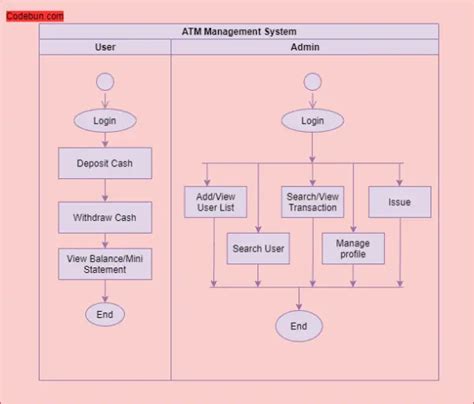 Uml Diagram For Atm Management System Codebun