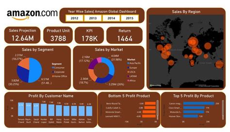 Powerbi Dataanalytics Dashboard Amazonsales Datavisualization Ayesha Pathan