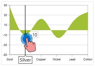 UWP Charts Graphs Interactive Charts Syncfusion