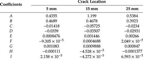 Calculated Empirical Correlation Coefficients Download Scientific Diagram