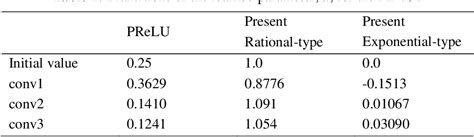 Table 2 From Nonlinear Activation Functions In Cnn Based On Fluid Dynamics And Its Applications
