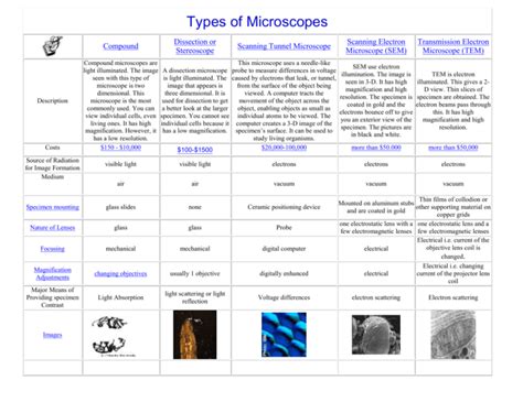 Types Of Microscopes Comparison Table