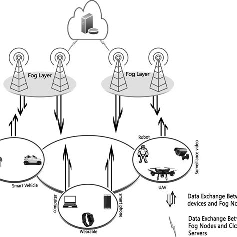 2 Hierarchical Architecture Cloud Fog Iot Devices The Smart Devices