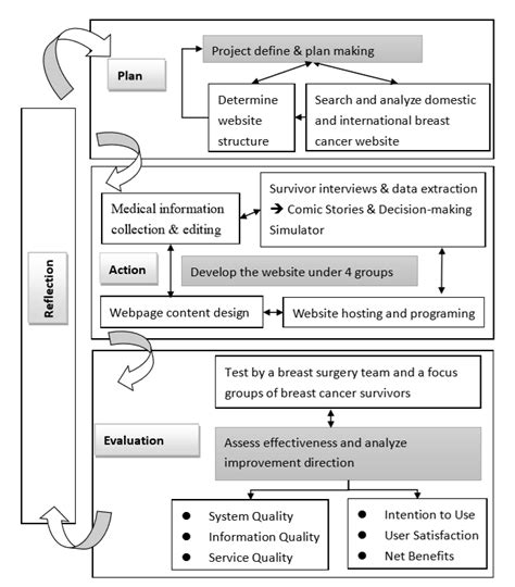 conceptual framework of the action research download scientific diagram