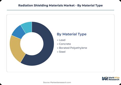 Radiation Shielding Materials Market Size Share And Industry Trends