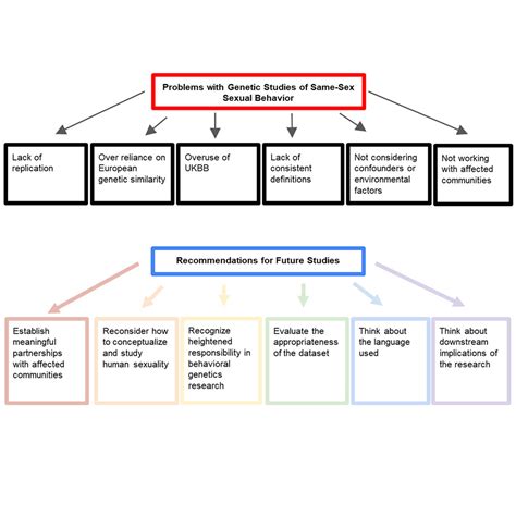 The Methodological And Ethical Concerns Of Genetic Studies Of Same Sex