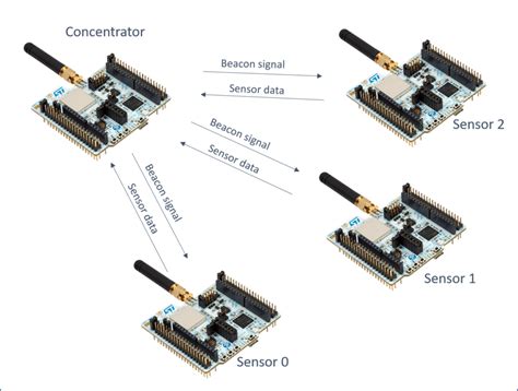 STM CubeMonitor How To Start With STM Wireless Long Range Demo Stm Mcu