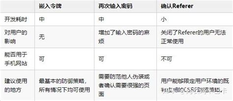 讲真,这是我见过对csrf攻击讲解最好的一篇文章! 知乎 讲真,这是我见过对csrf攻击讲解最好的一篇文章! 知乎