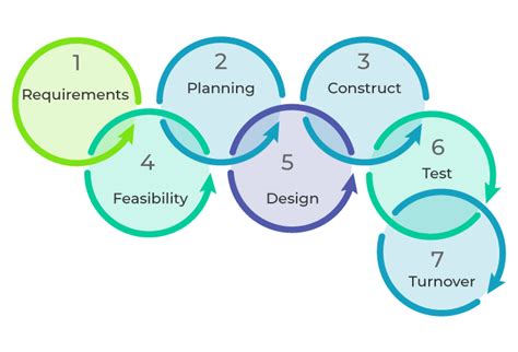 Different Types Of Project Phases Explained Invensis Learning