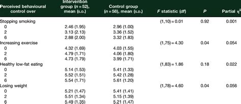 Of The Intervention And Control Groups Perceived Behavioural Control