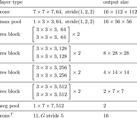 network architecture for each layer type we specify kernel size