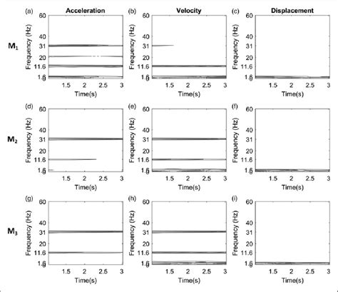 Spectrograms Contours Of The Stft Of Acceleration Left Column