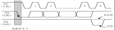 驱动 I2c总线 Iic总线驱动程序 Csdn博客