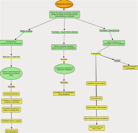 Actividad 4 Uso De Distintas Herramientas Mapa Conceptual
