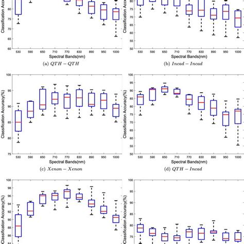 Mean And Variance Plot Illustrating Gender Classification Accuracy For Download Scientific
