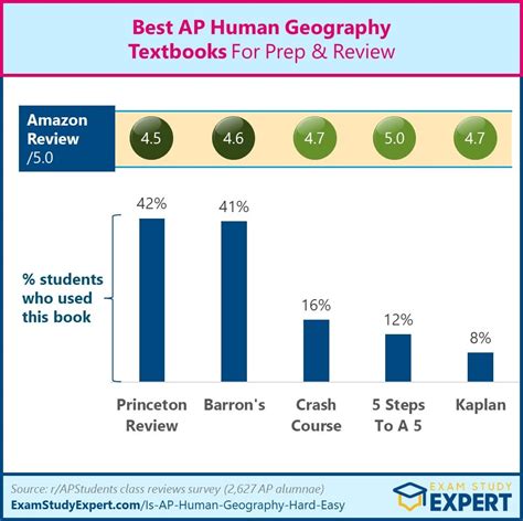 The Best Ap Study Guides For Each Subject As Rated By Ap Alumnae Exam Study Expert The Best Ap Study Guides For Each Subject As Rated By Ap Alumnae Exam Study Expert