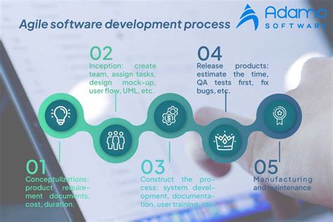 Agile Software Development Process 5 Steps 01 Adamo Software