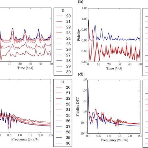 Fidelity And Corresponding Fourier Transform As Robust Measurement Download Scientific Diagram