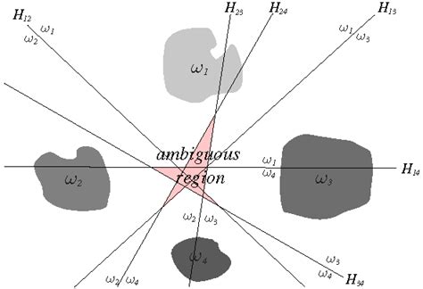 Linear Decision Boundaries For A Four Class Problem Devised As Four