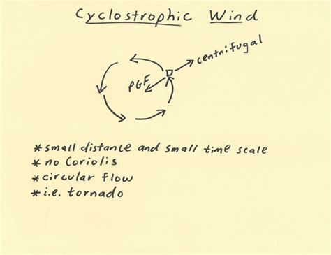 The Cyclostrophic Wind