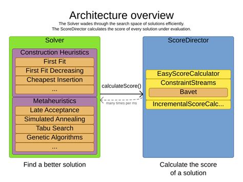 Optimization Algorithms Overview Optimization Algorithms Timefold Solver 1270 Timefold